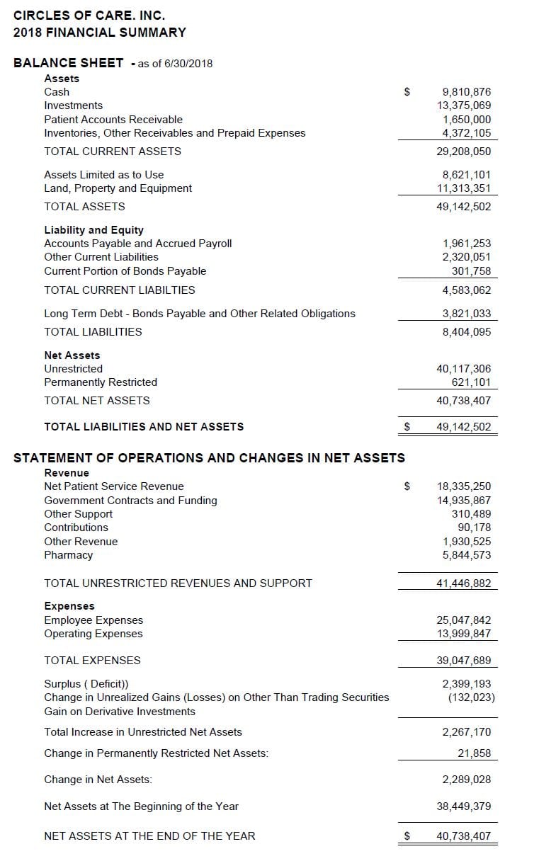 Financials | Circles of Care